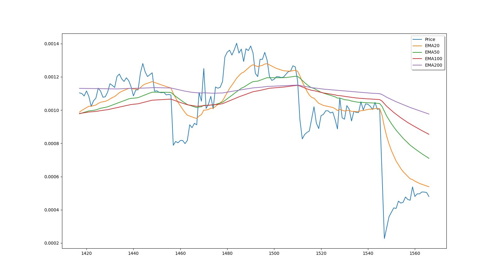 Polkarare Exponential Moving Averages