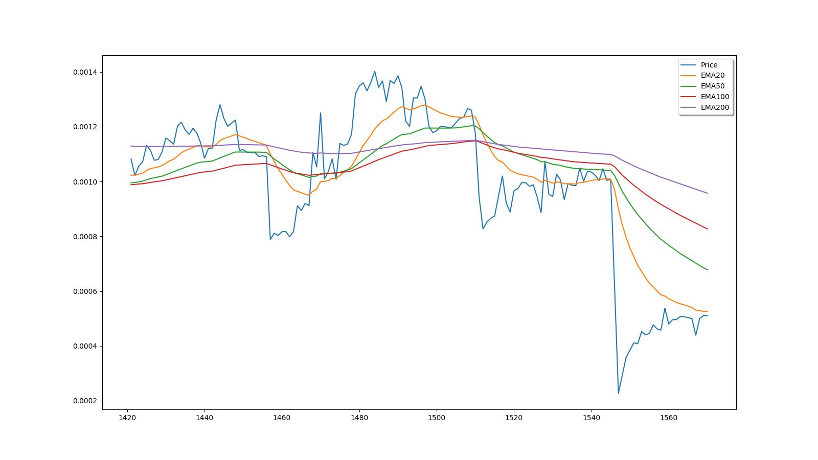 Polkarare Exponential Moving Averages