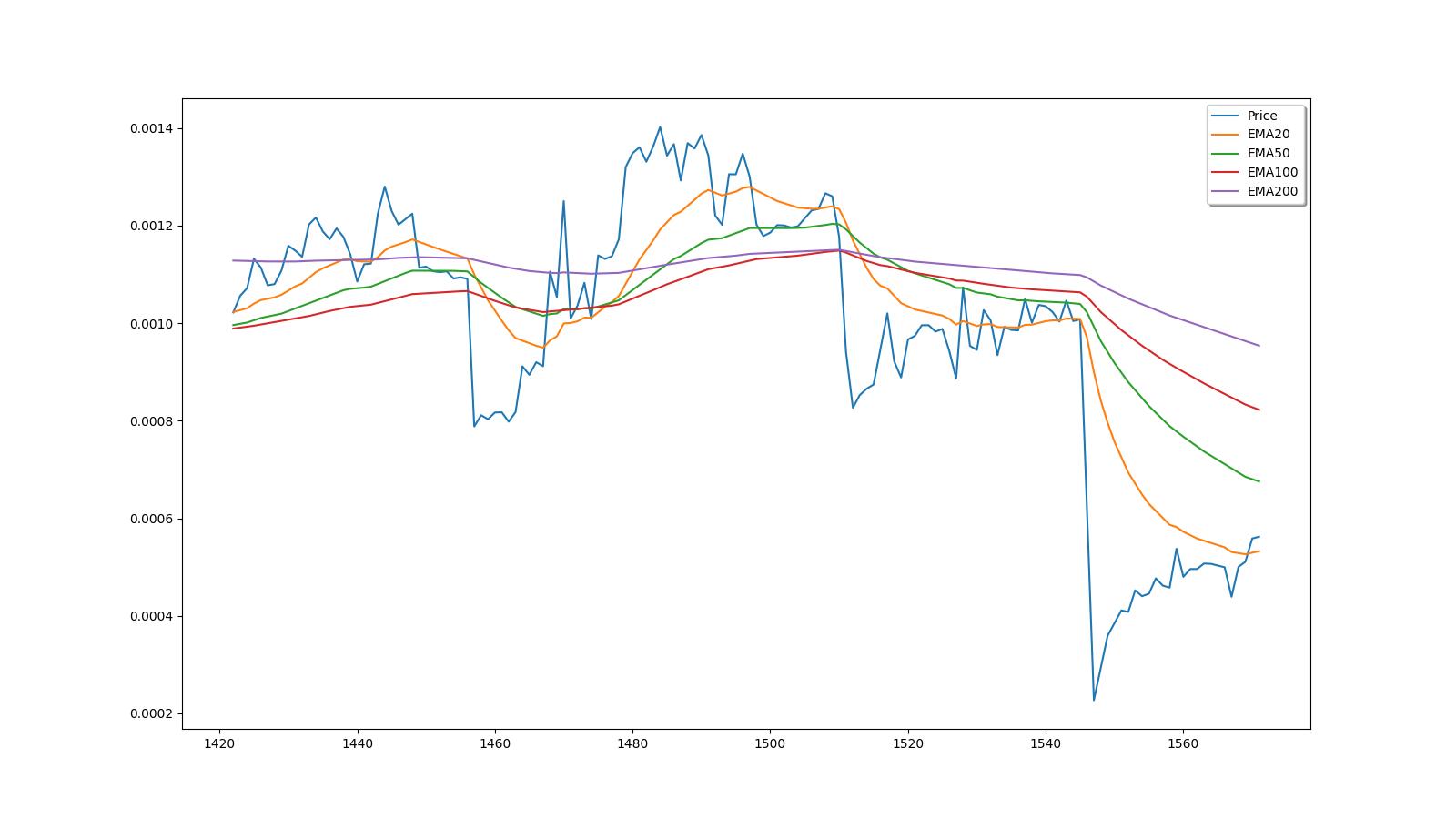 Polkarare Exponential Moving Averages