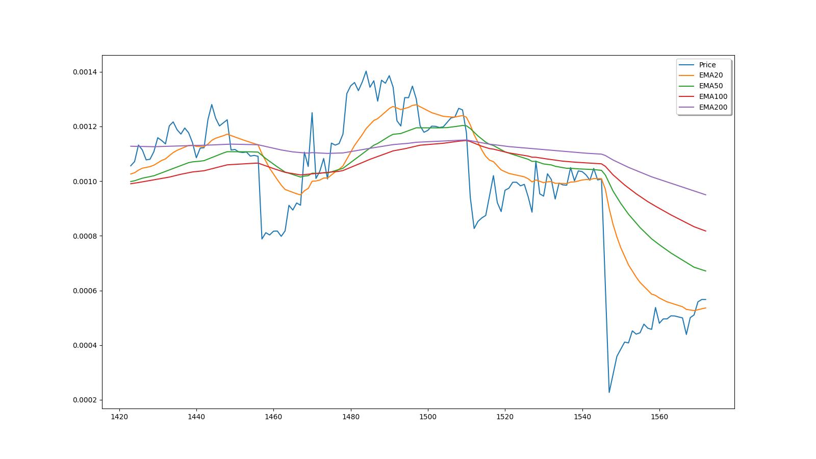 Polkarare Exponential Moving Averages