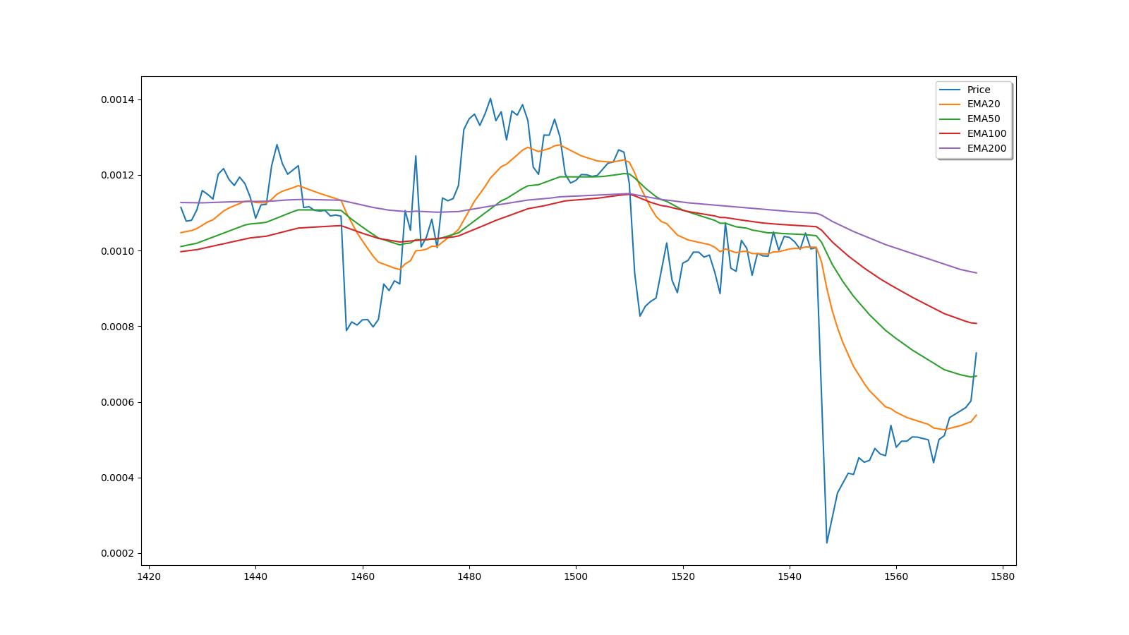 Polkarare Exponential Moving Averages