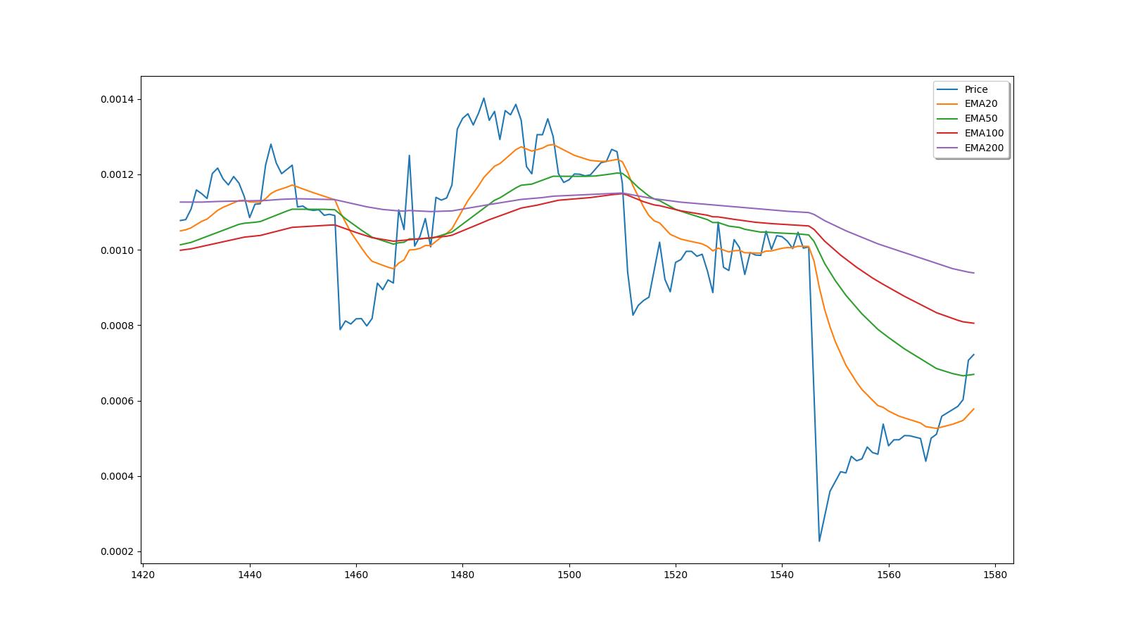 Polkarare Exponential Moving Averages