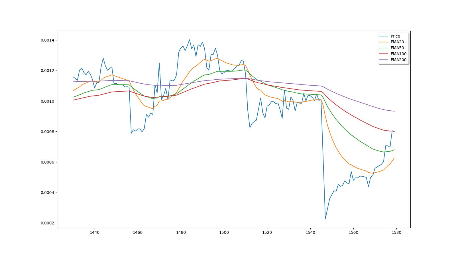 Polkarare Exponential Moving Averages