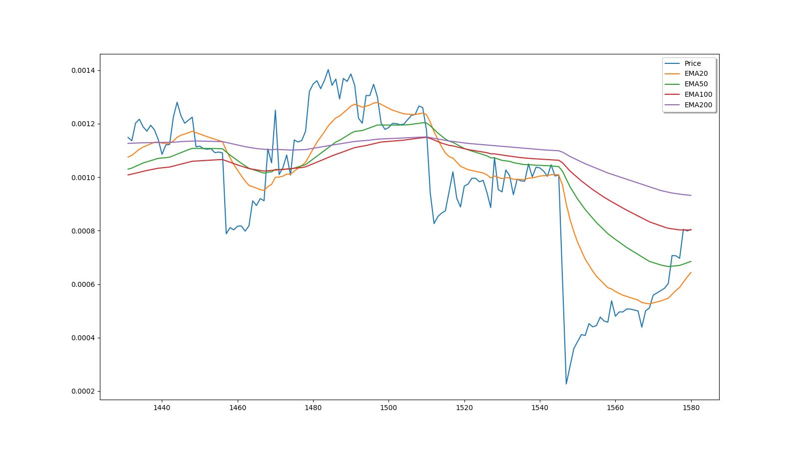 Polkarare Exponential Moving Averages