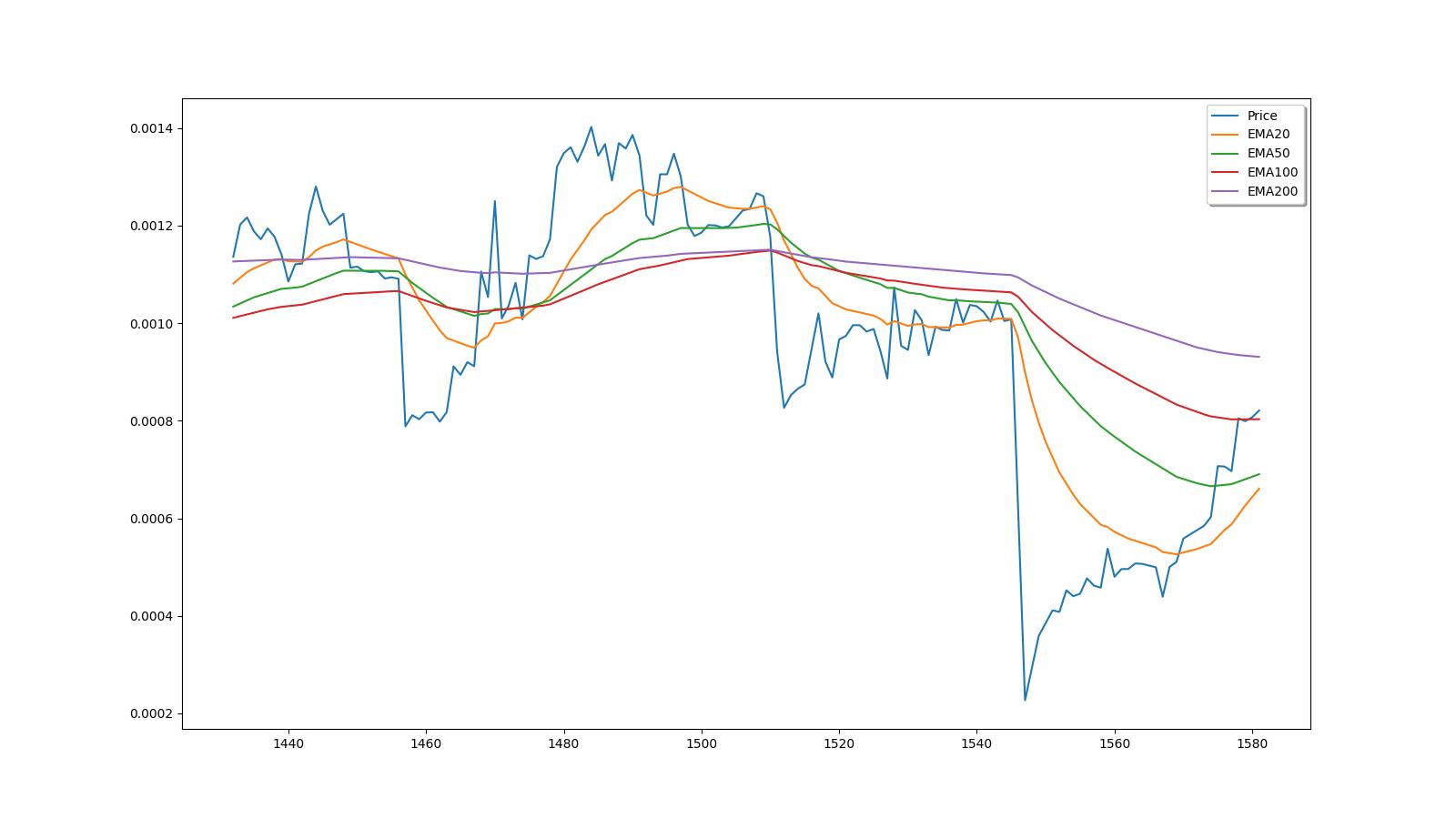 Polkarare Exponential Moving Averages