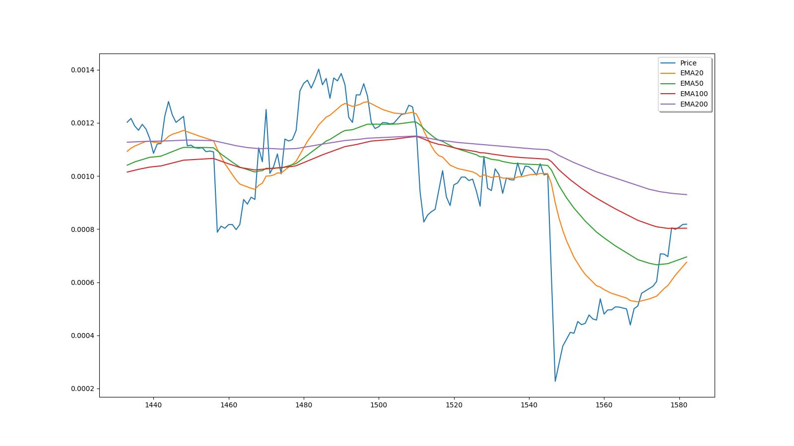 Polkarare Exponential Moving Averages
