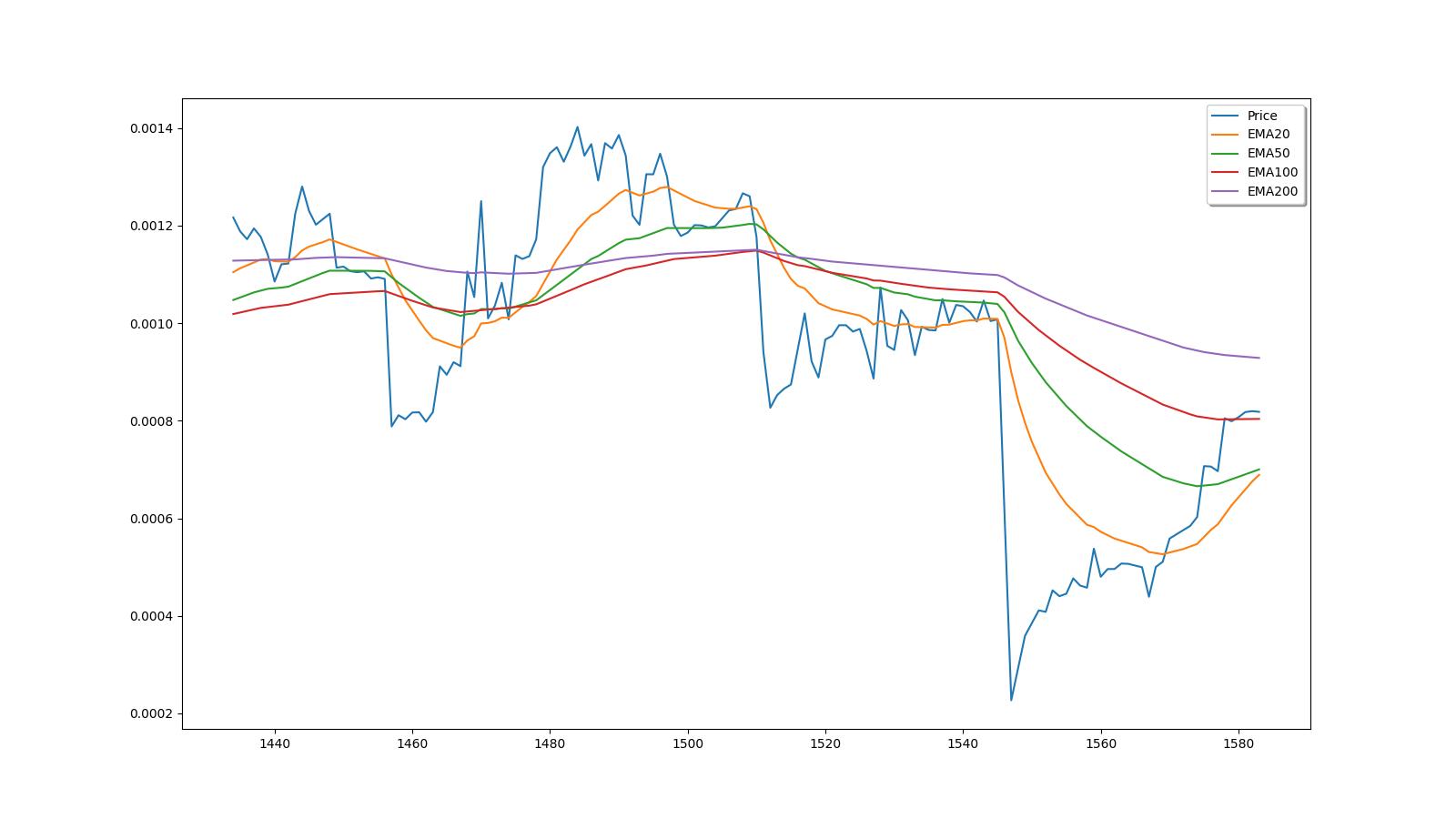 Polkarare Exponential Moving Averages
