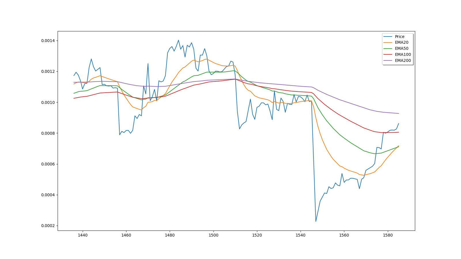 Polkarare Exponential Moving Averages