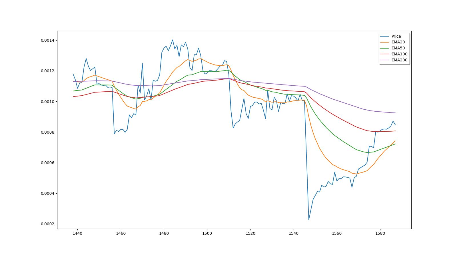 Polkarare Exponential Moving Averages