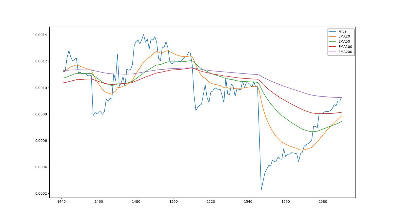 Polkarare Exponential Moving Averages