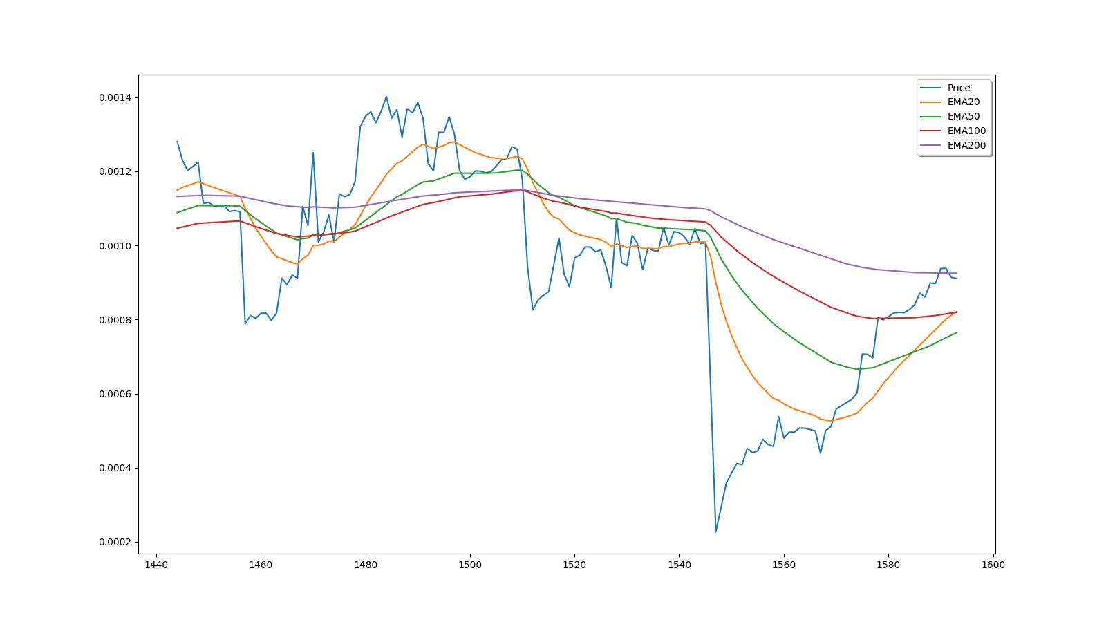 Polkarare Exponential Moving Averages