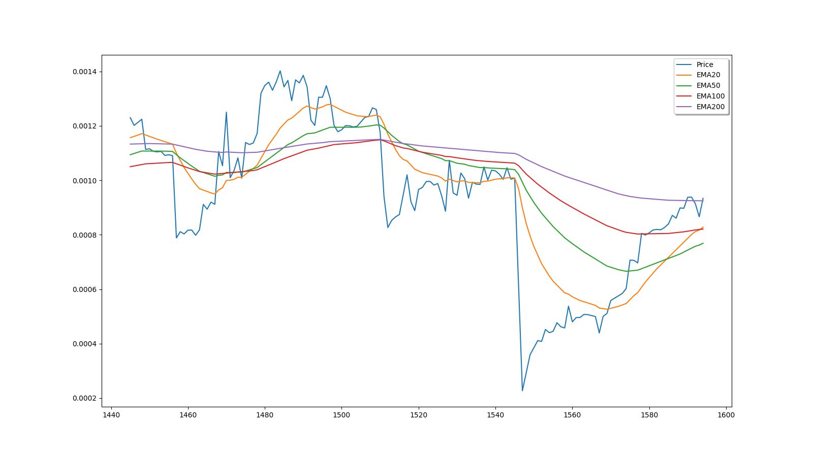 Polkarare Exponential Moving Averages