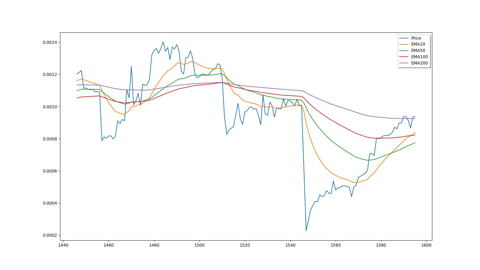 Polkarare Exponential Moving Averages