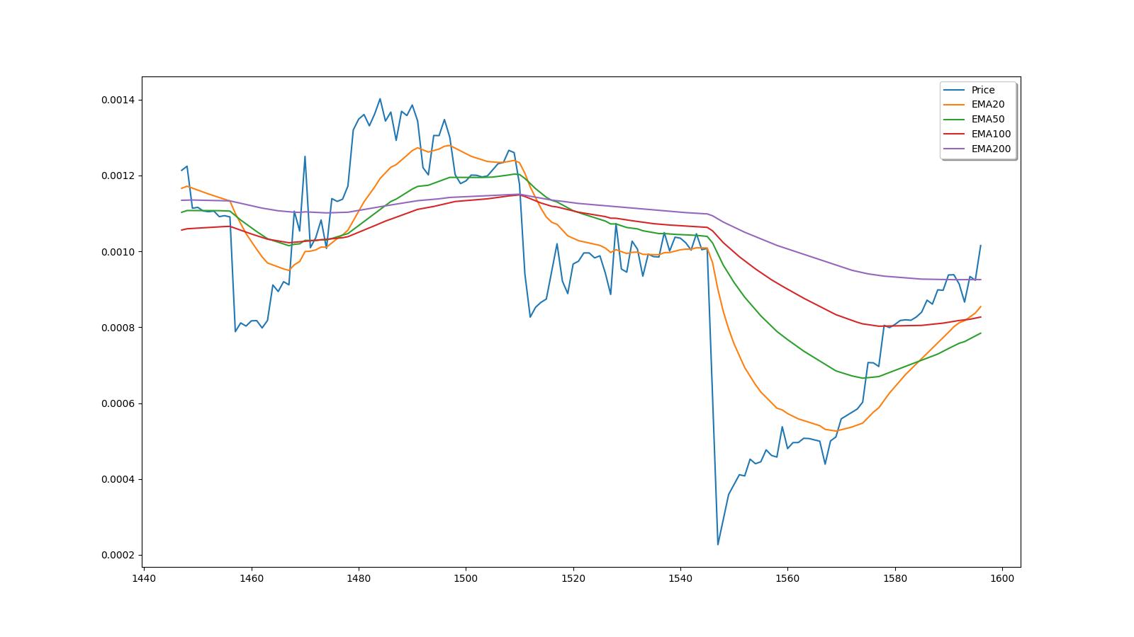Polkarare Exponential Moving Averages