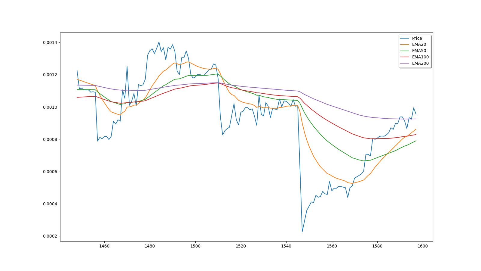 Polkarare Exponential Moving Averages