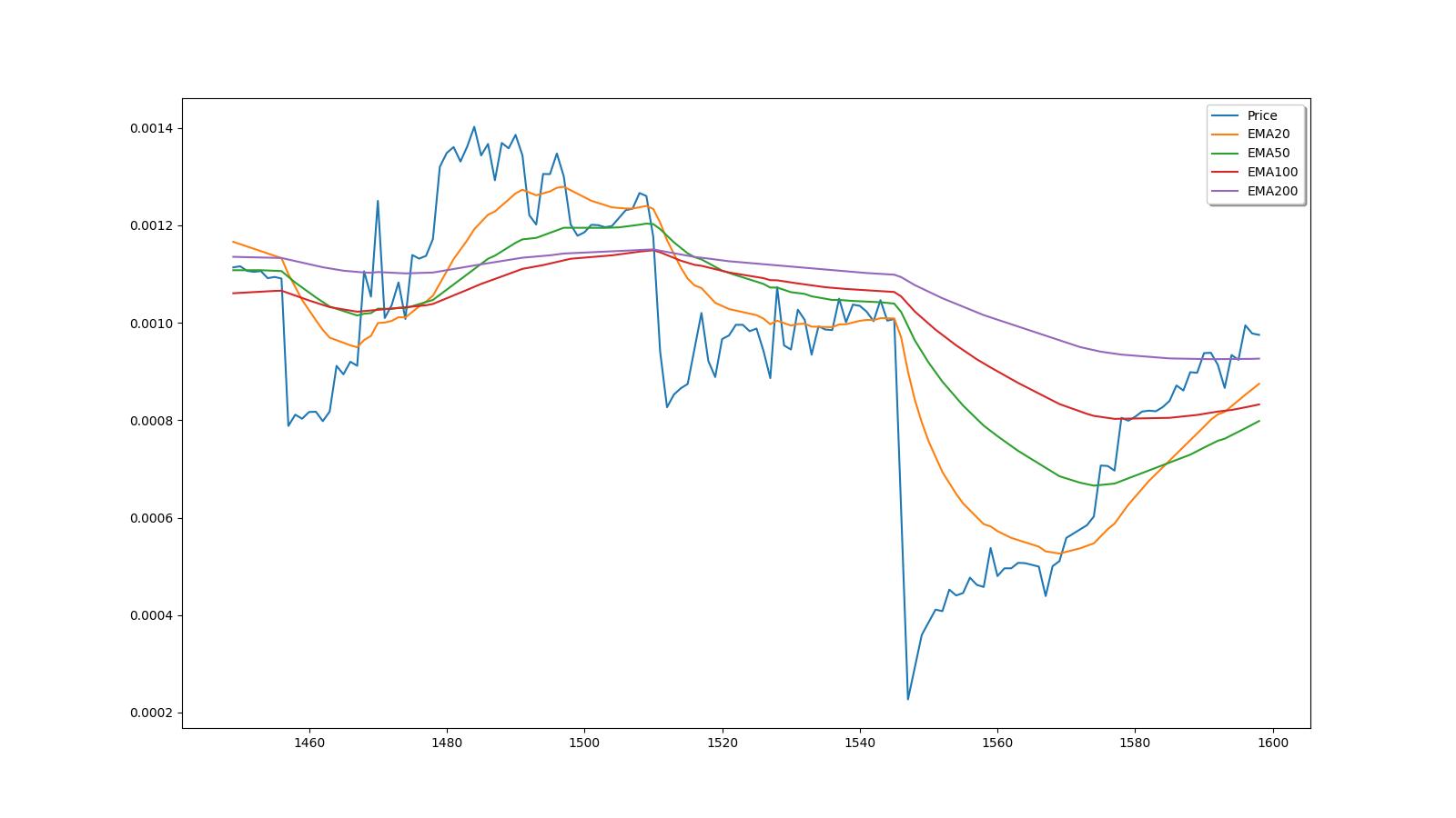 Polkarare Exponential Moving Averages
