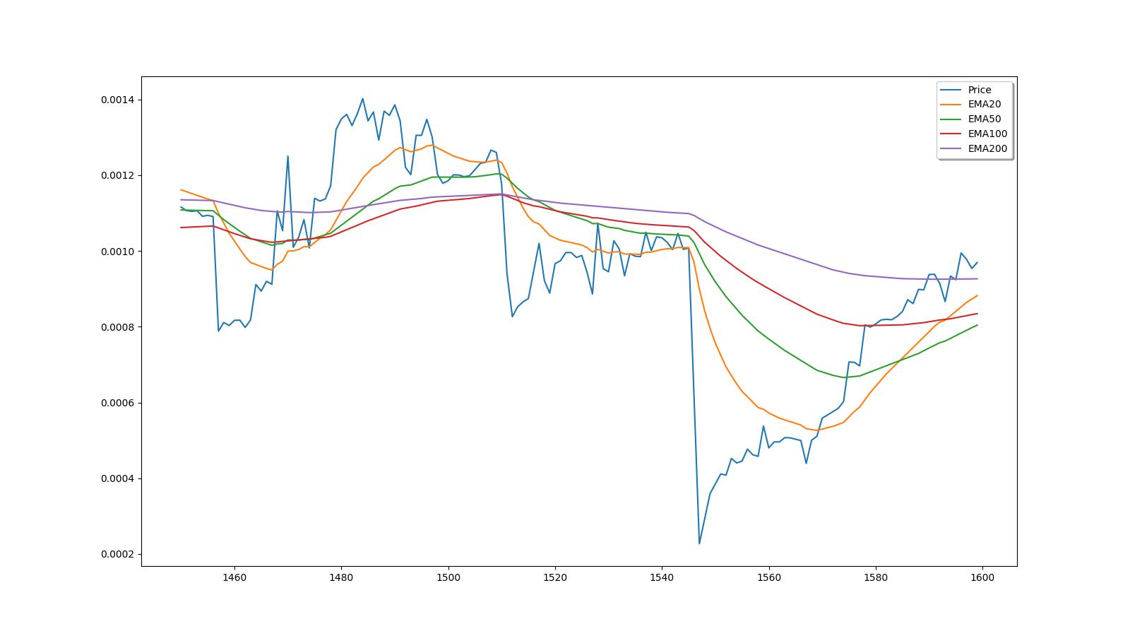 Polkarare Exponential Moving Averages