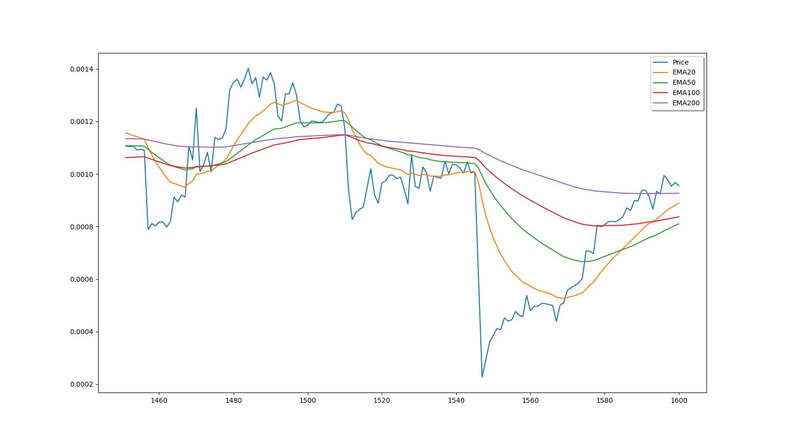 Polkarare Exponential Moving Averages