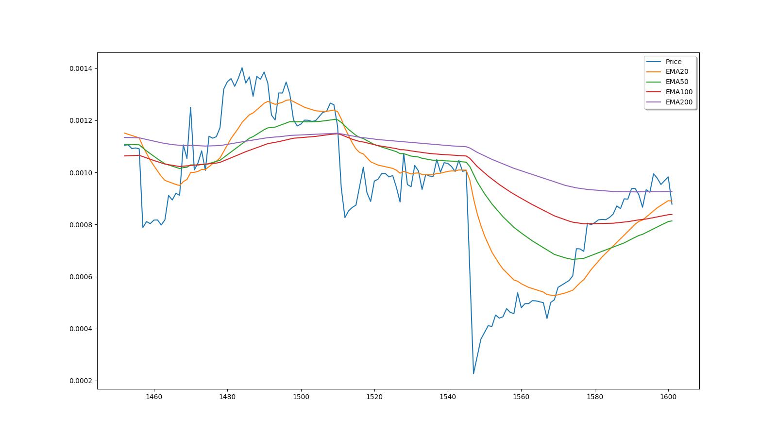 Polkarare Exponential Moving Averages