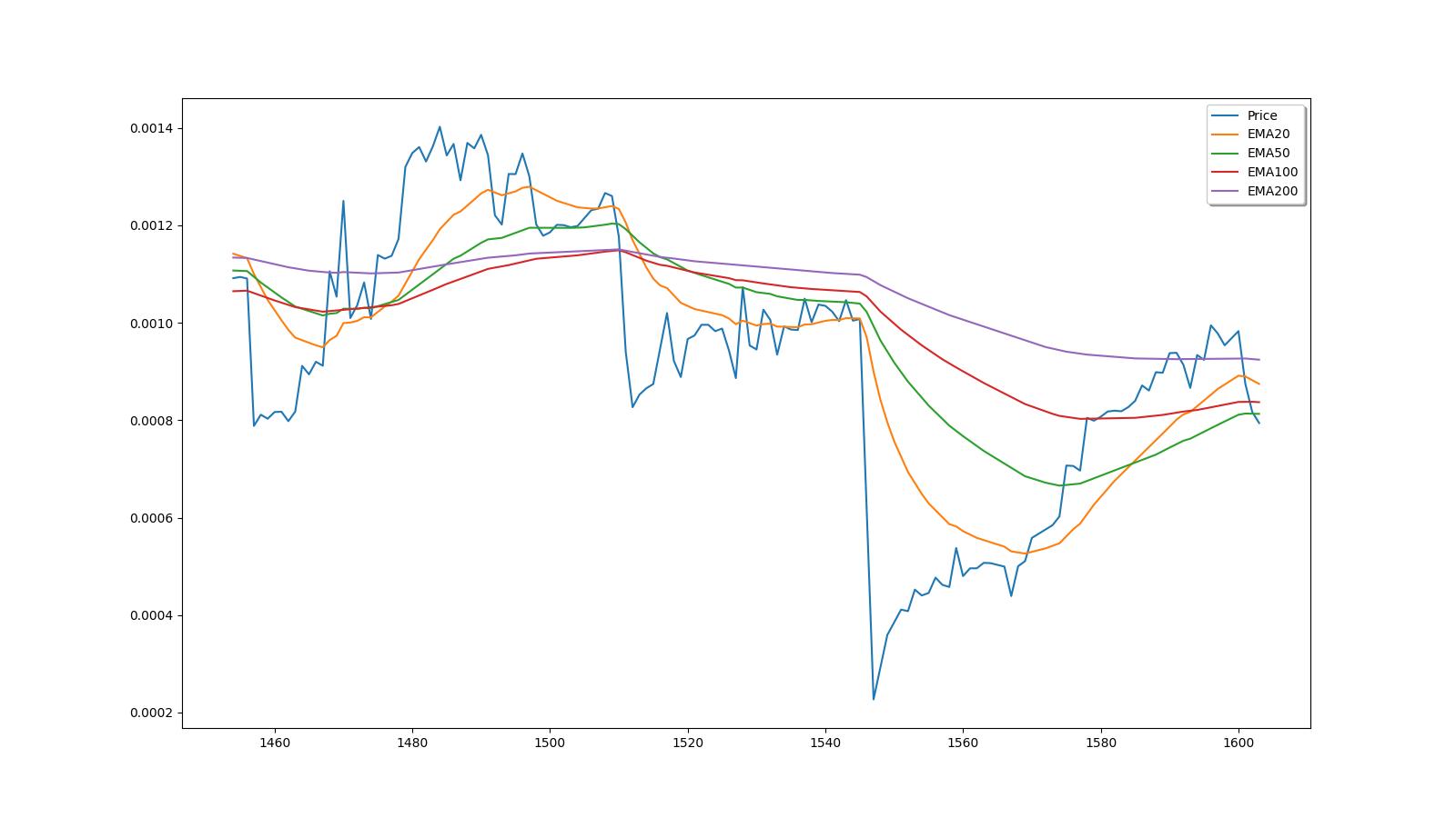 Polkarare Exponential Moving Averages