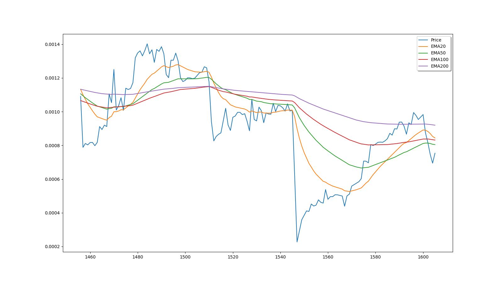 Polkarare Exponential Moving Averages