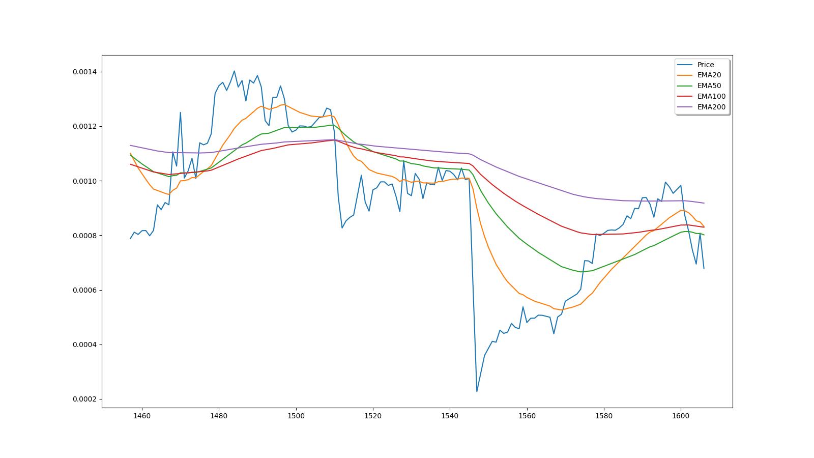 Polkarare Exponential Moving Averages