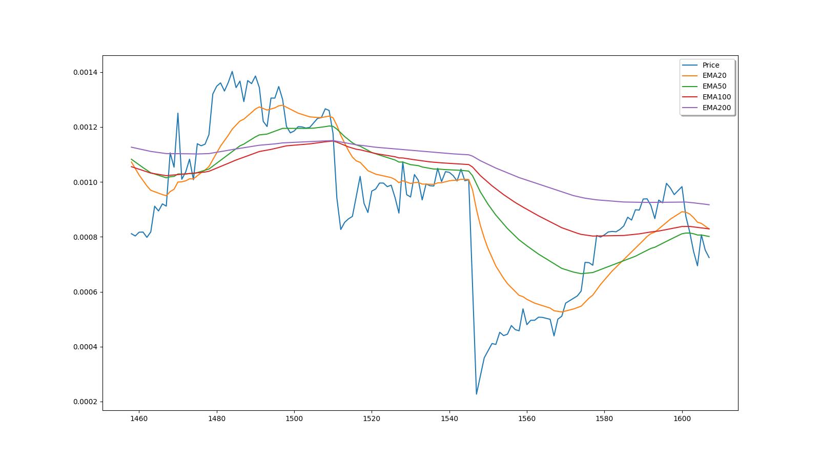 Polkarare Exponential Moving Averages
