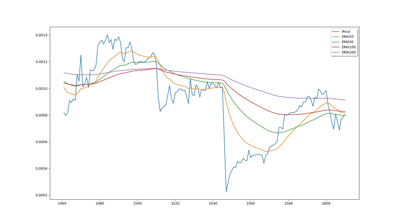 Polkarare Exponential Moving Averages