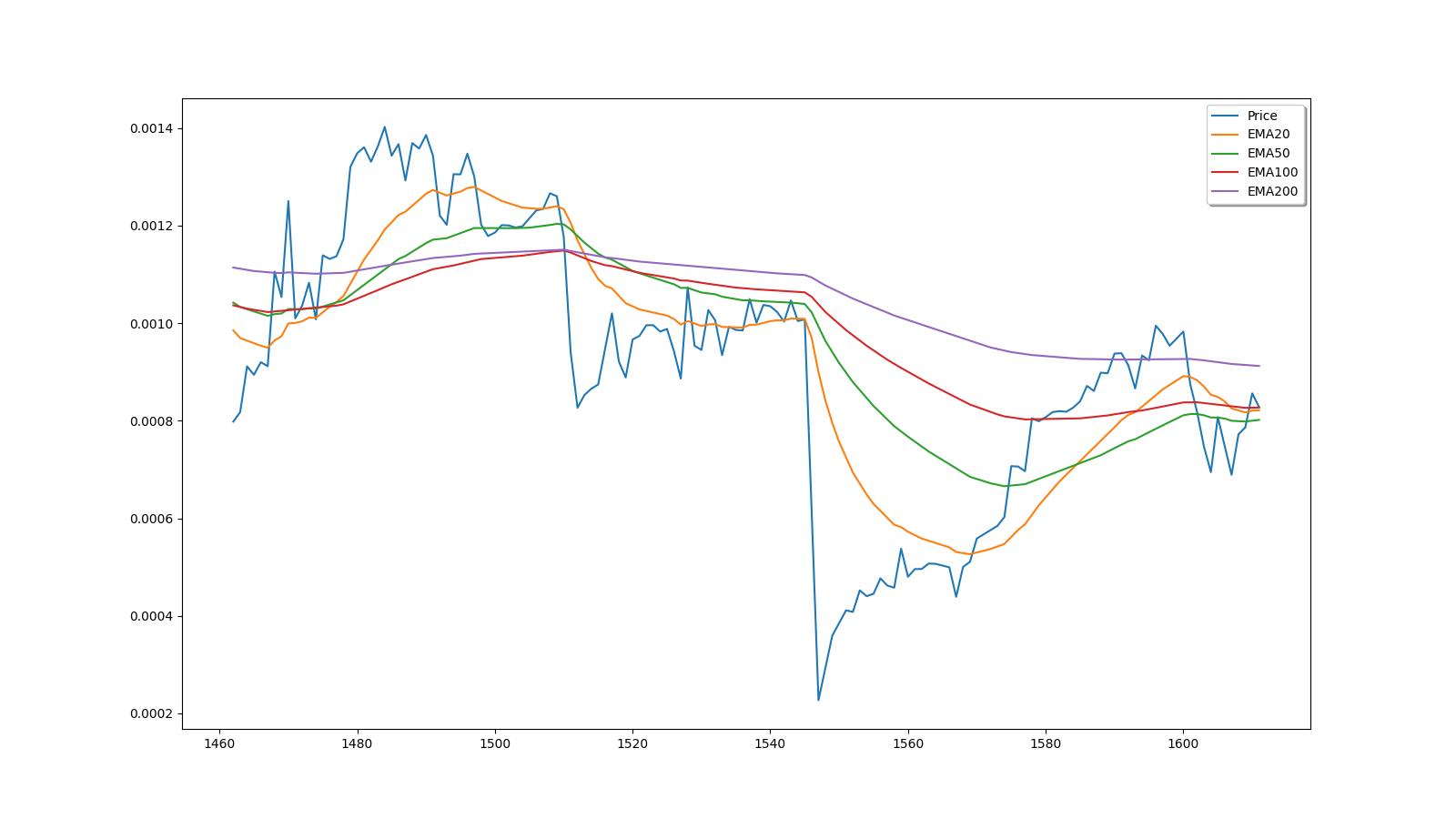 Polkarare Exponential Moving Averages