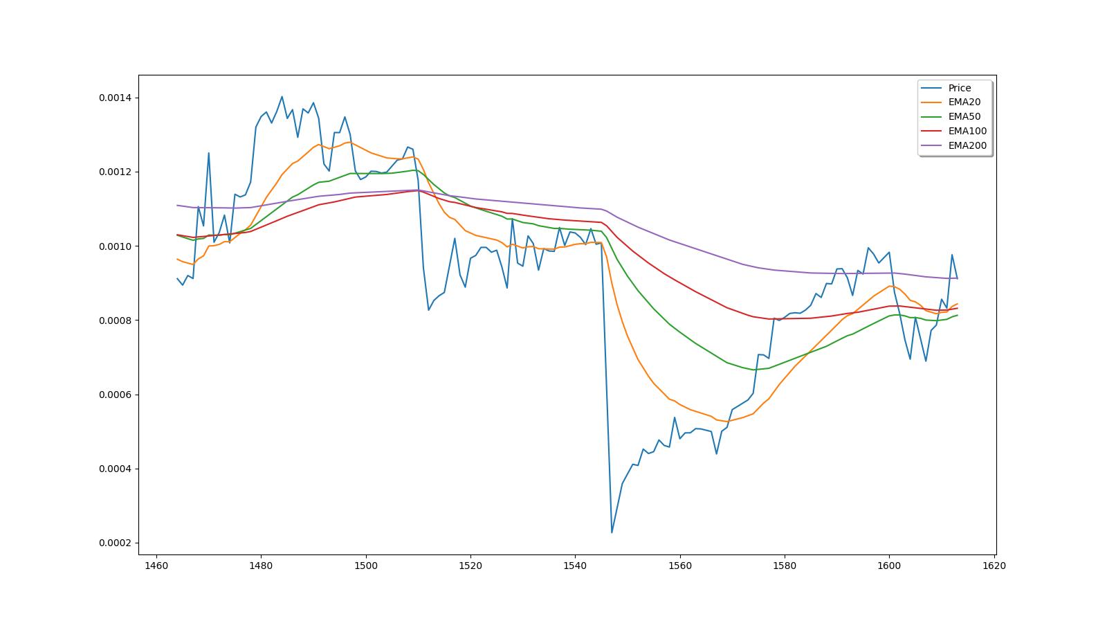 Polkarare Exponential Moving Averages