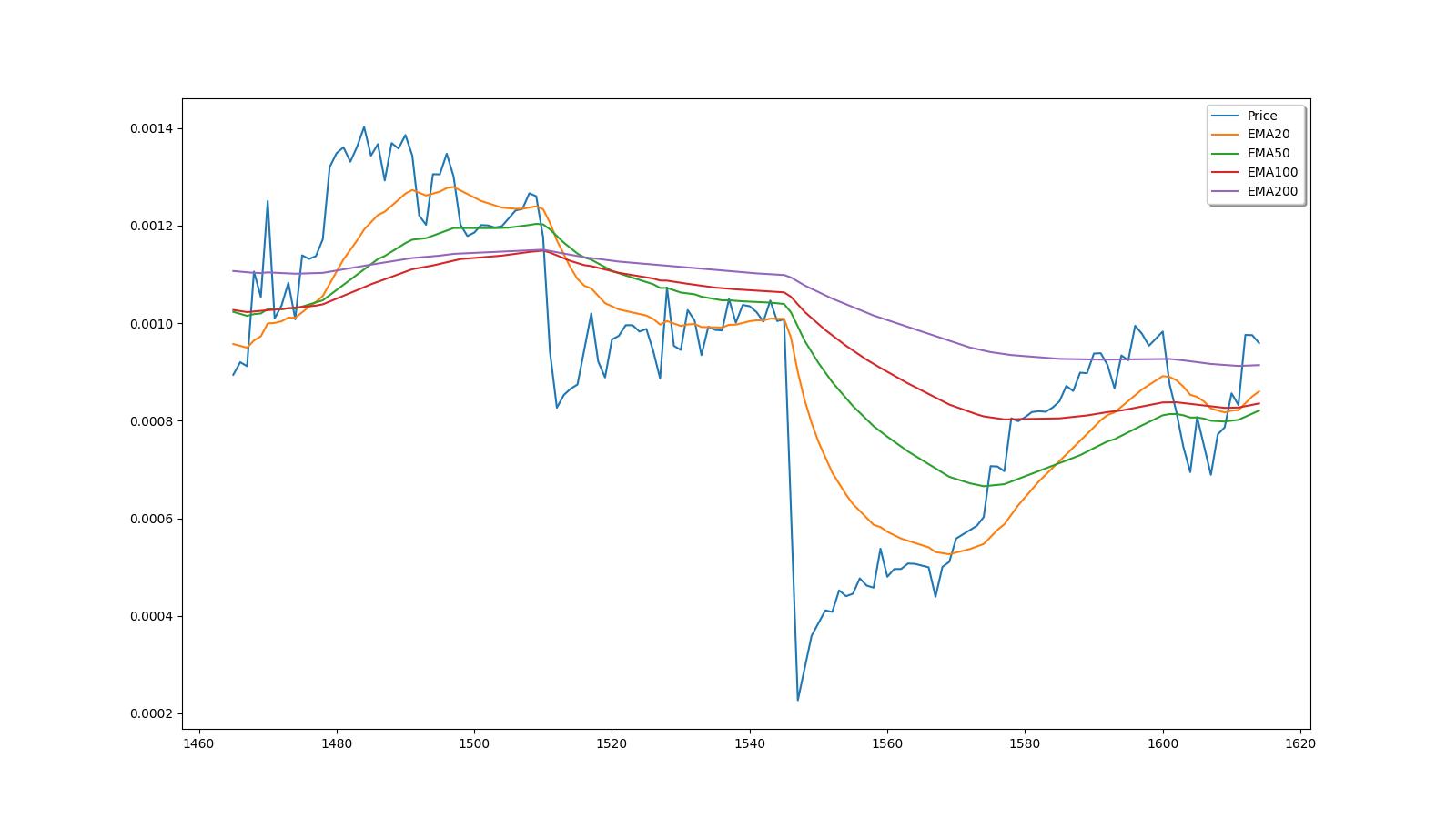 Polkarare Exponential Moving Averages