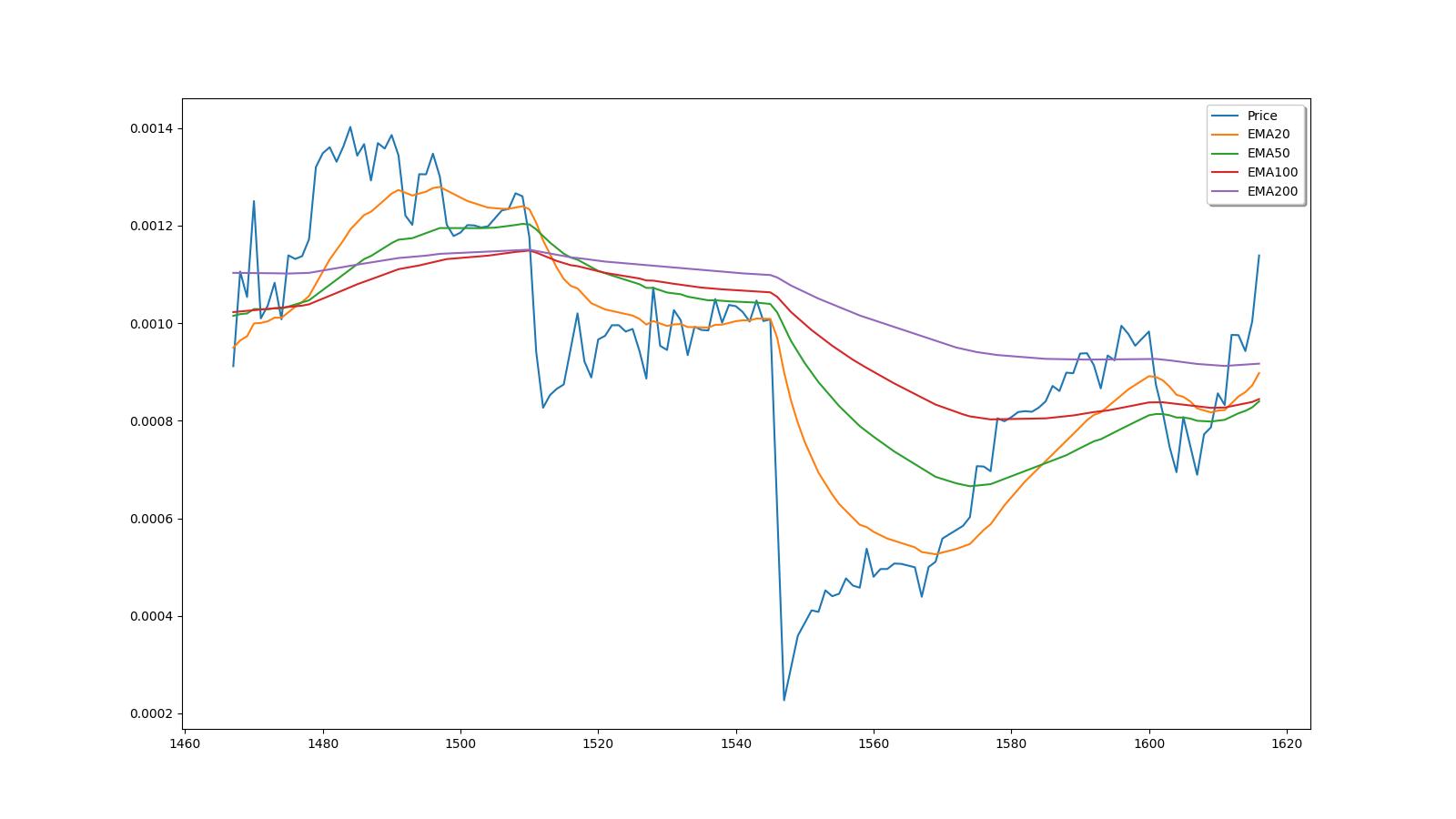 Polkarare Exponential Moving Averages