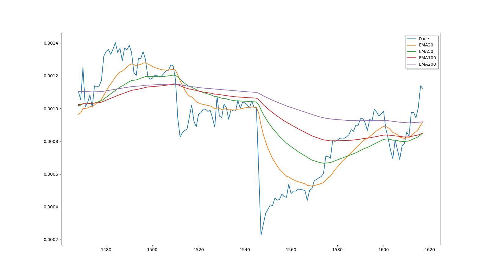 Polkarare Exponential Moving Averages