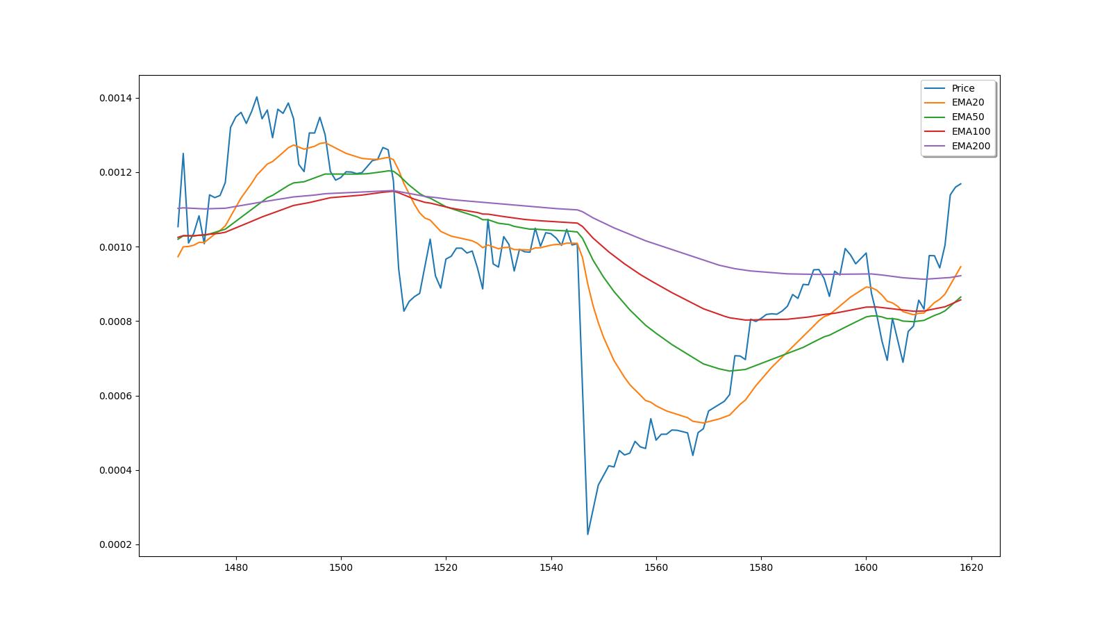 Polkarare Exponential Moving Averages