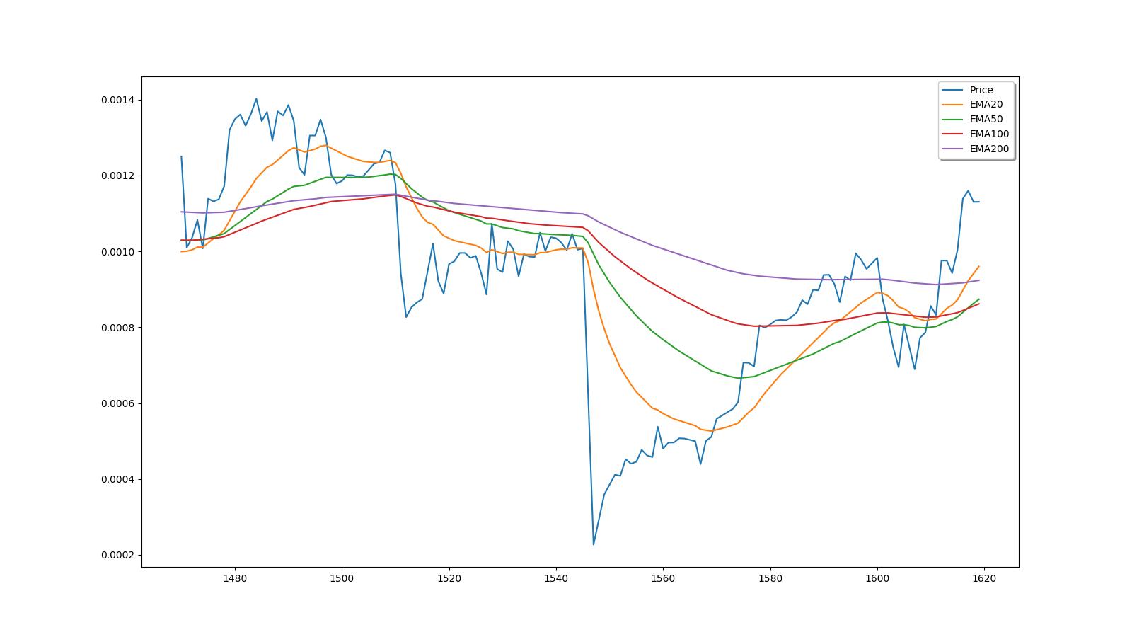 Polkarare Exponential Moving Averages