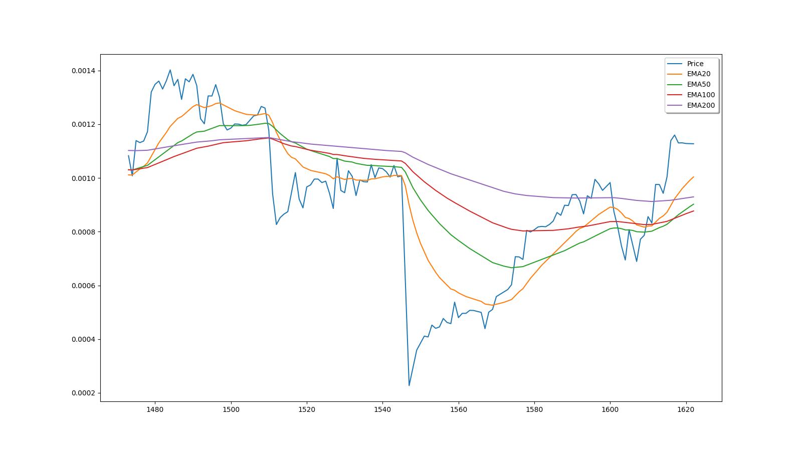 Polkarare Exponential Moving Averages