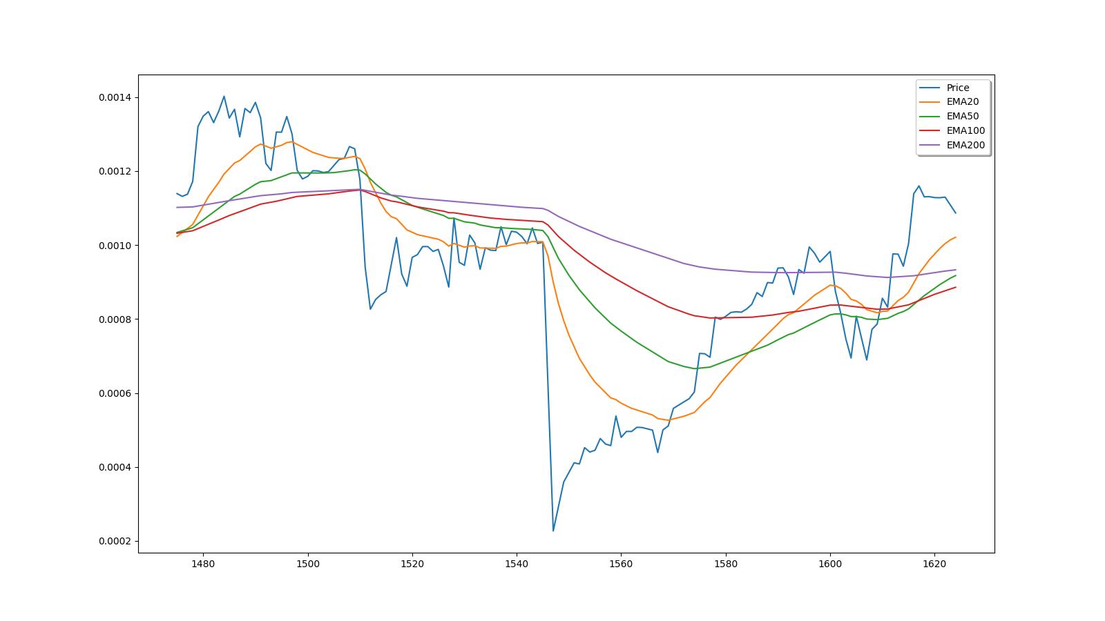 Polkarare Exponential Moving Averages