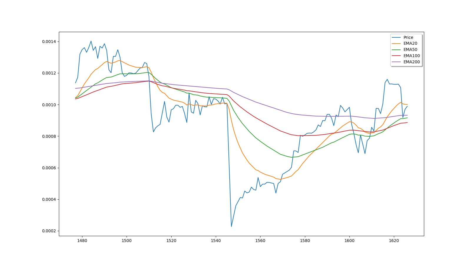 Polkarare Exponential Moving Averages