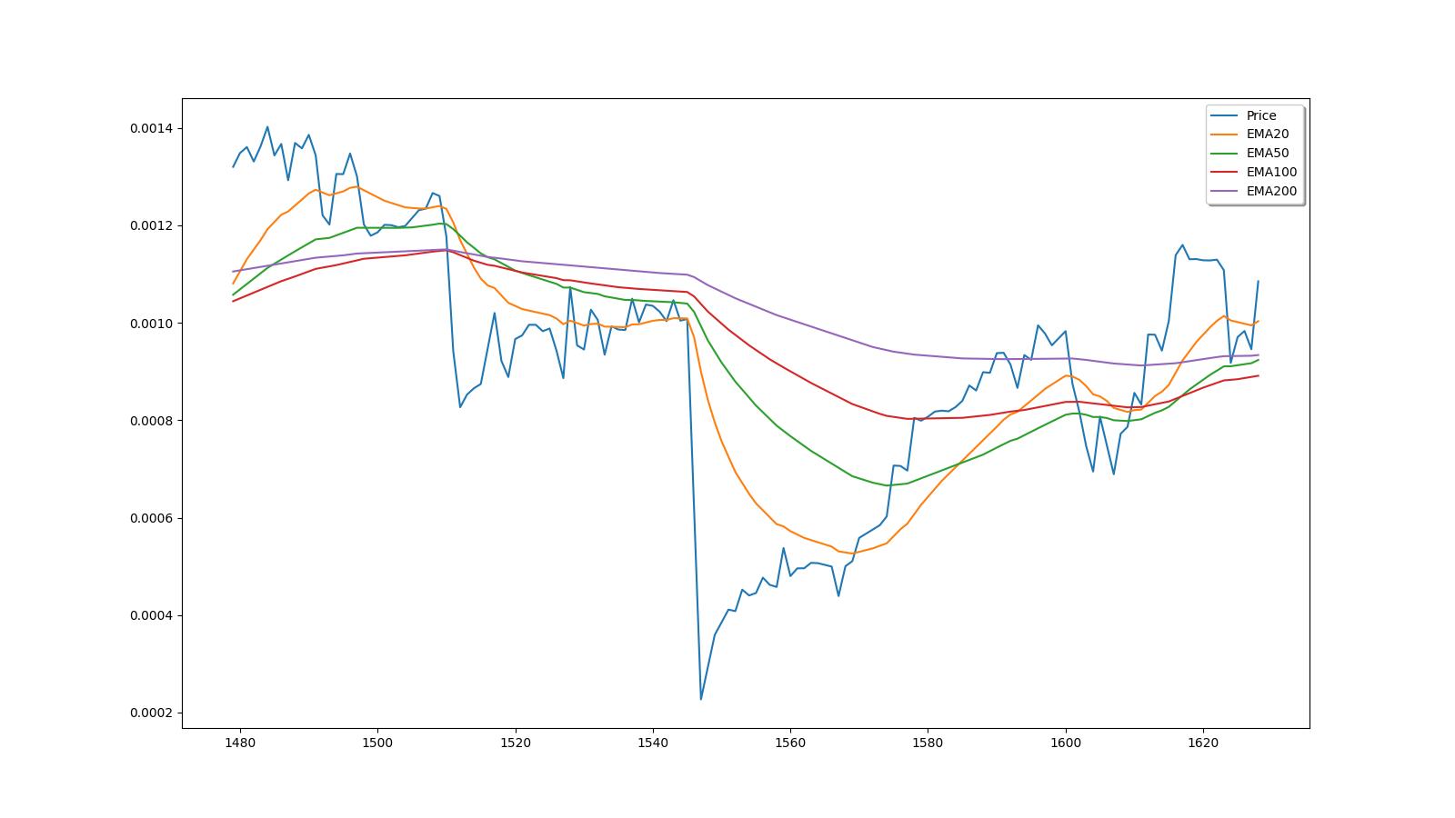 Polkarare Exponential Moving Averages