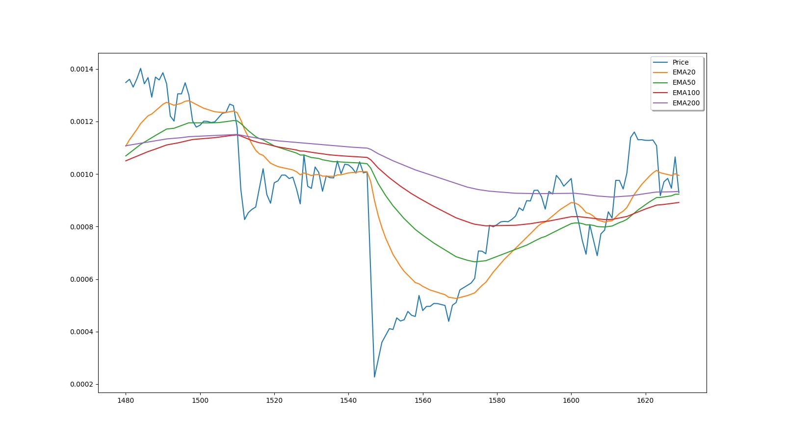 Polkarare Exponential Moving Averages