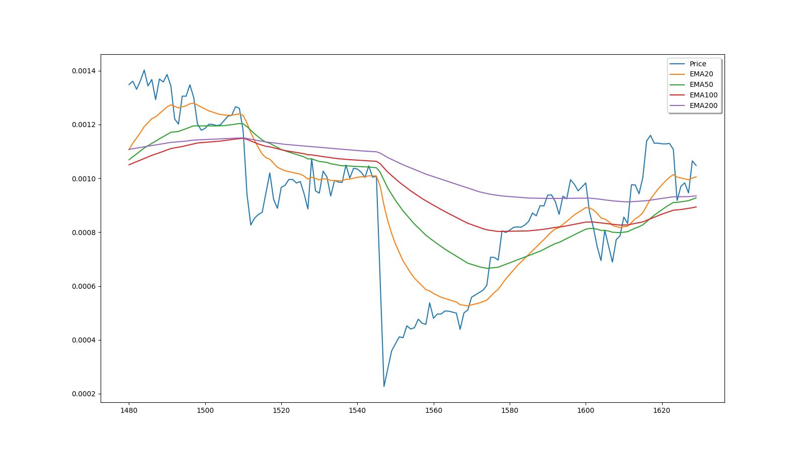 Polkarare Exponential Moving Averages
