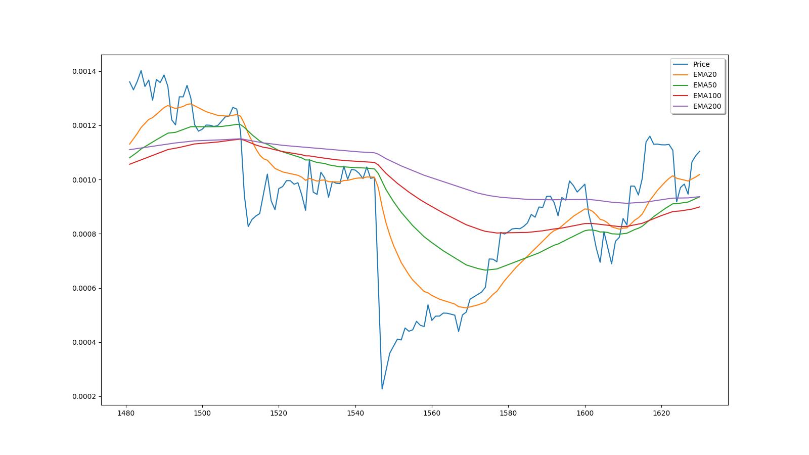 Polkarare Exponential Moving Averages