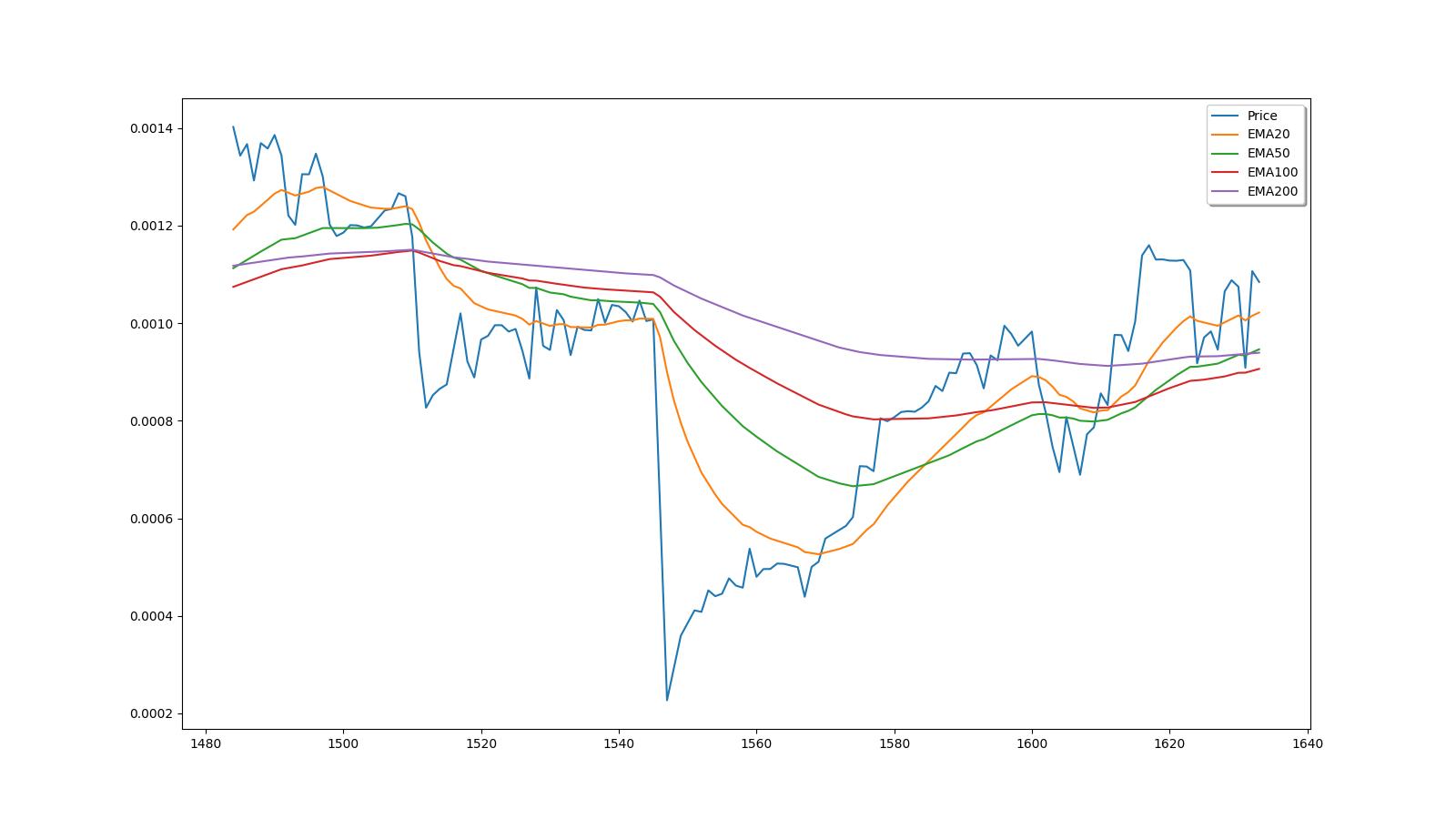 Polkarare Exponential Moving Averages