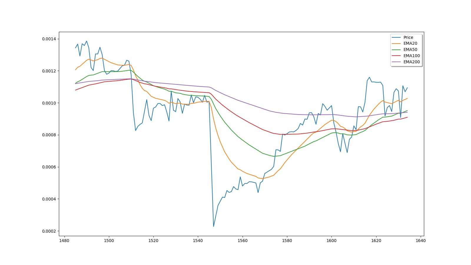 Polkarare Exponential Moving Averages