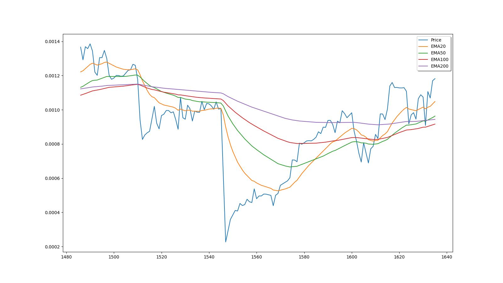 Polkarare Exponential Moving Averages