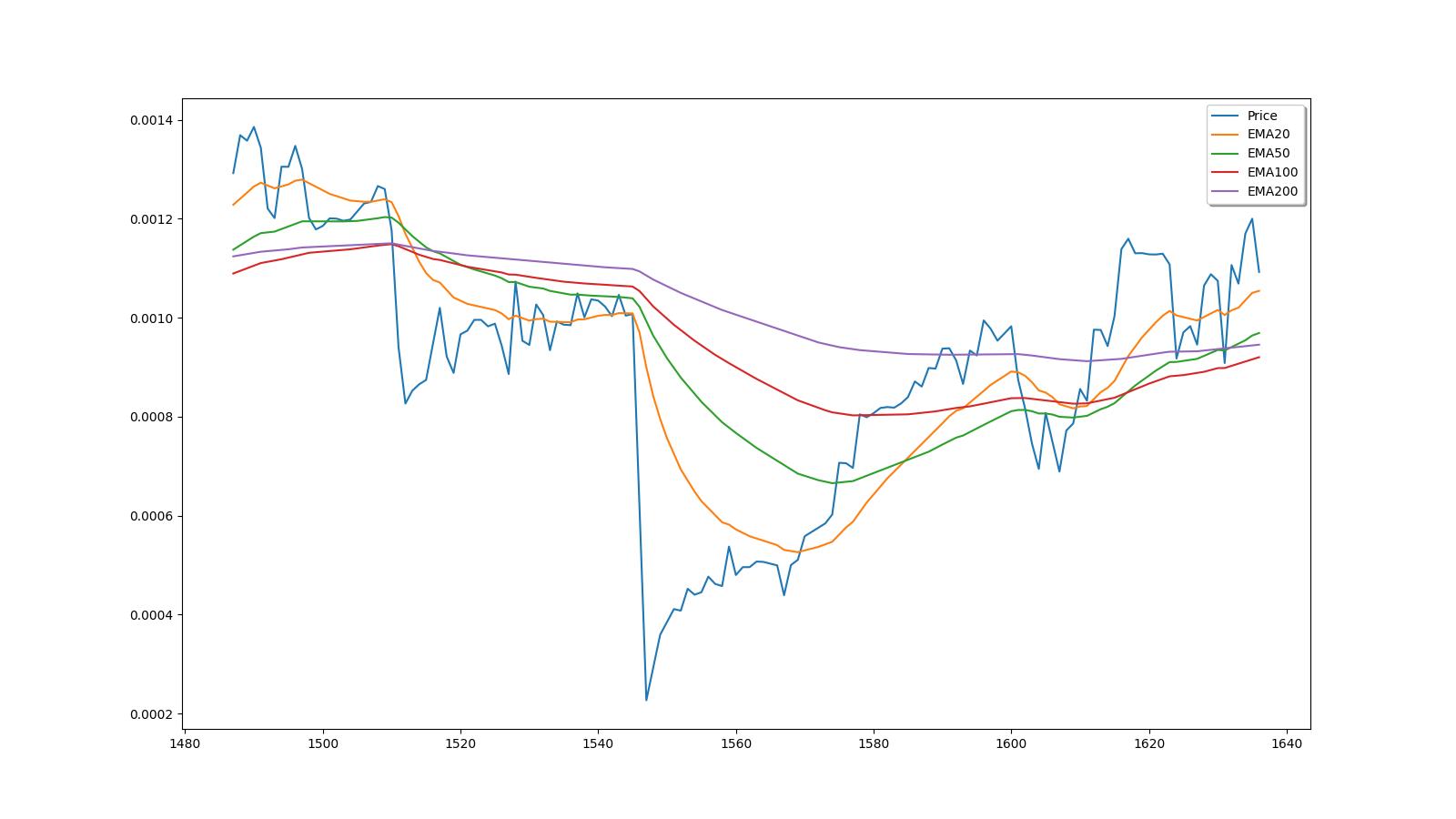 Polkarare Exponential Moving Averages