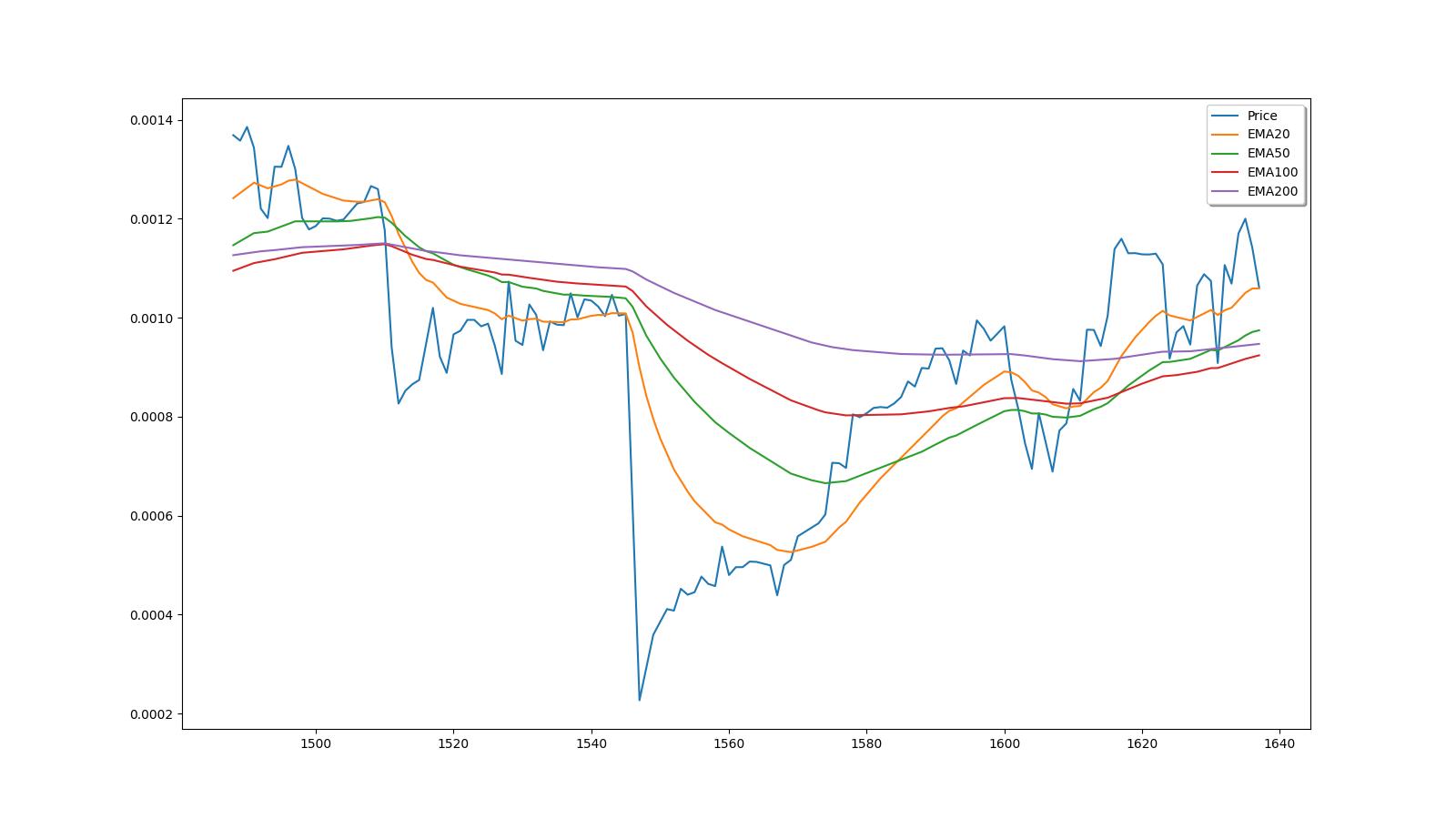 Polkarare Exponential Moving Averages