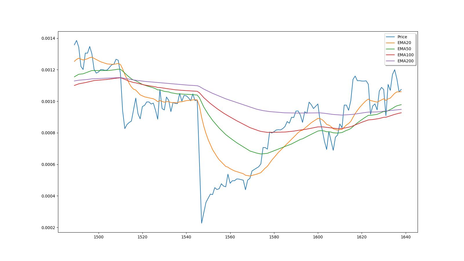Polkarare Exponential Moving Averages
