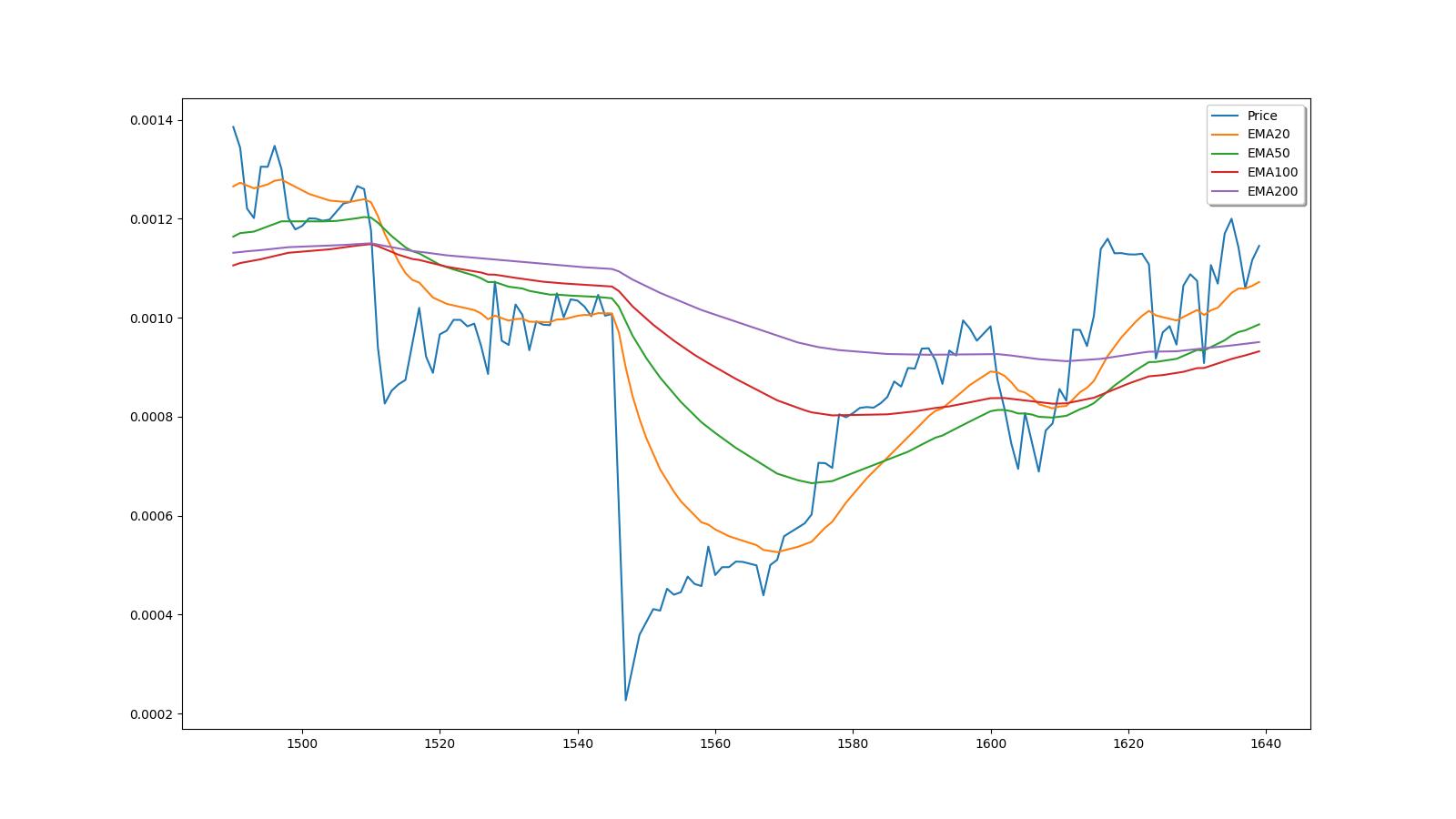 Polkarare Exponential Moving Averages