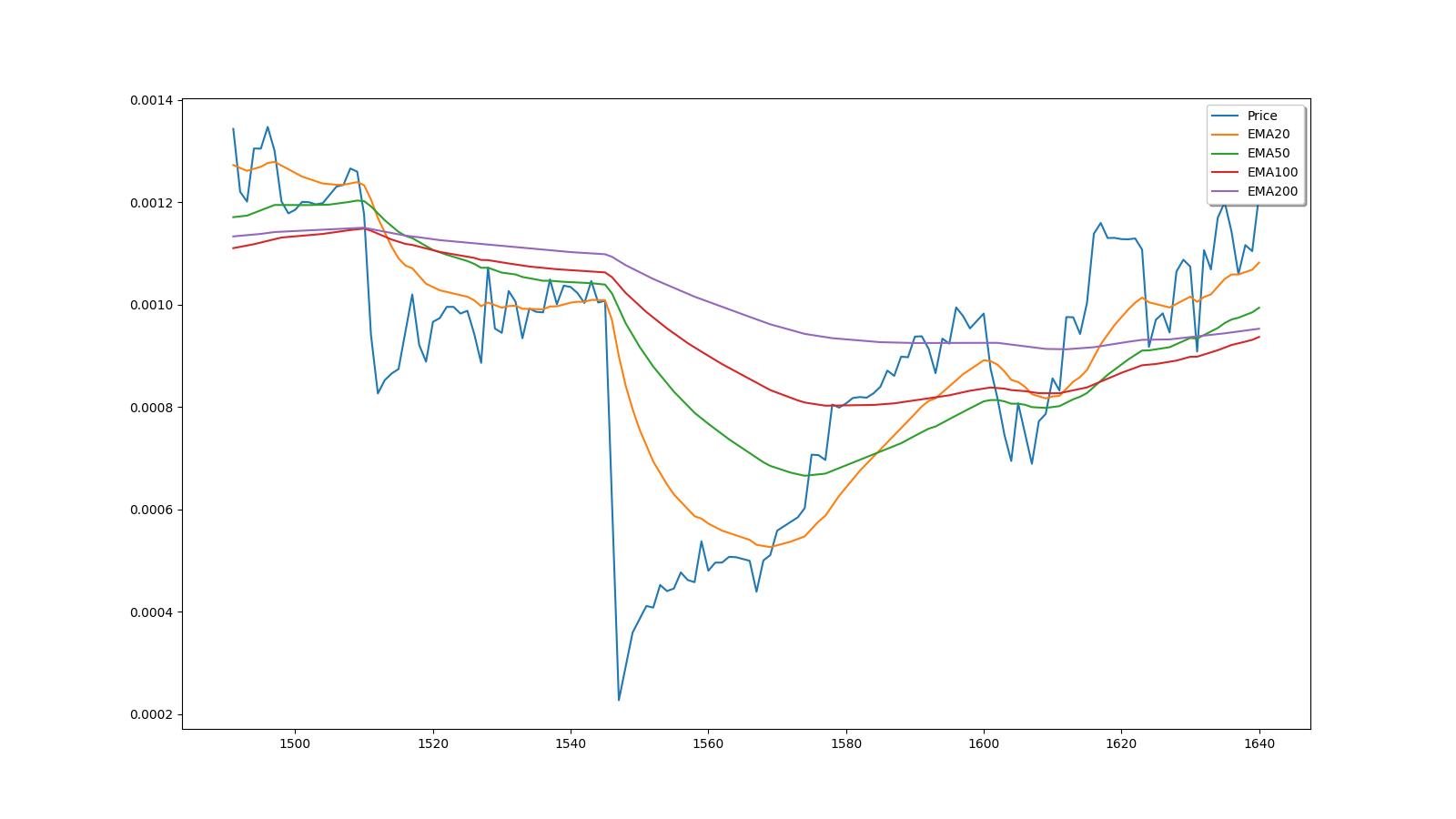 Polkarare Exponential Moving Averages